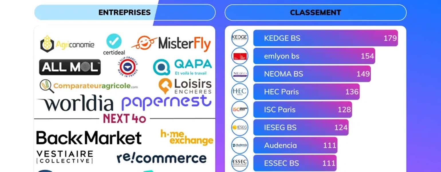 KEDGE among the top 5 of French Tech's best business schools ranking ...